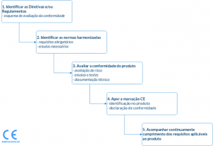 Perguntas Frequentes - Marcação CE - Conformidade dos Produtos para o ...